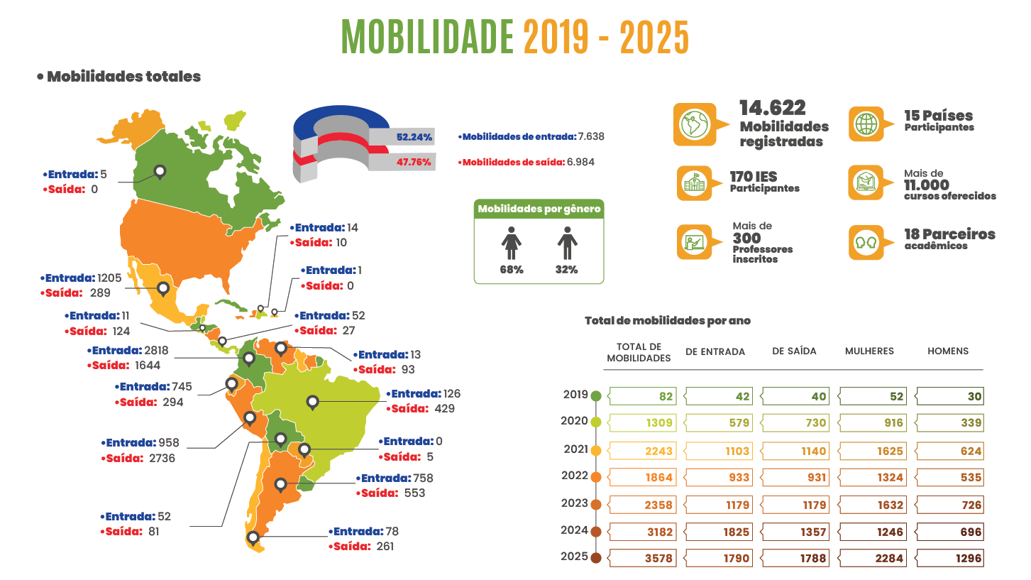 Programa de Mobilidade Estudantil eMOVIES - OUI-IOHE